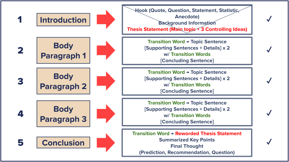 Body Paragraphs in Essay – The Writing Handbook