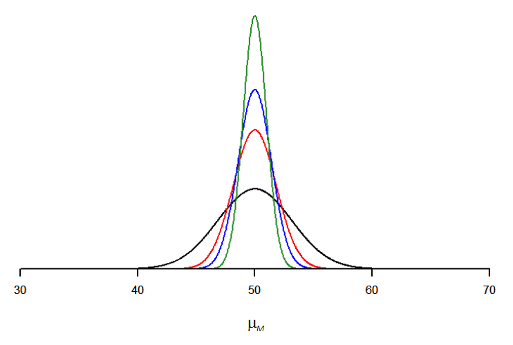 Sampling Distributions Introduction To Statistics For The Social Sciences