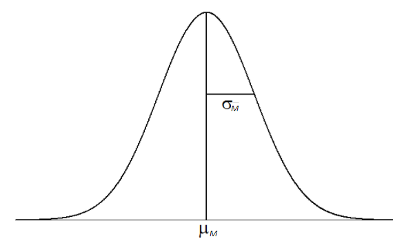 Sampling Distributions – Introduction to Statistics for the Social Sciences